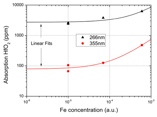 Absolute Absorption Measurements in Optical Coatings by Laser Induced ...