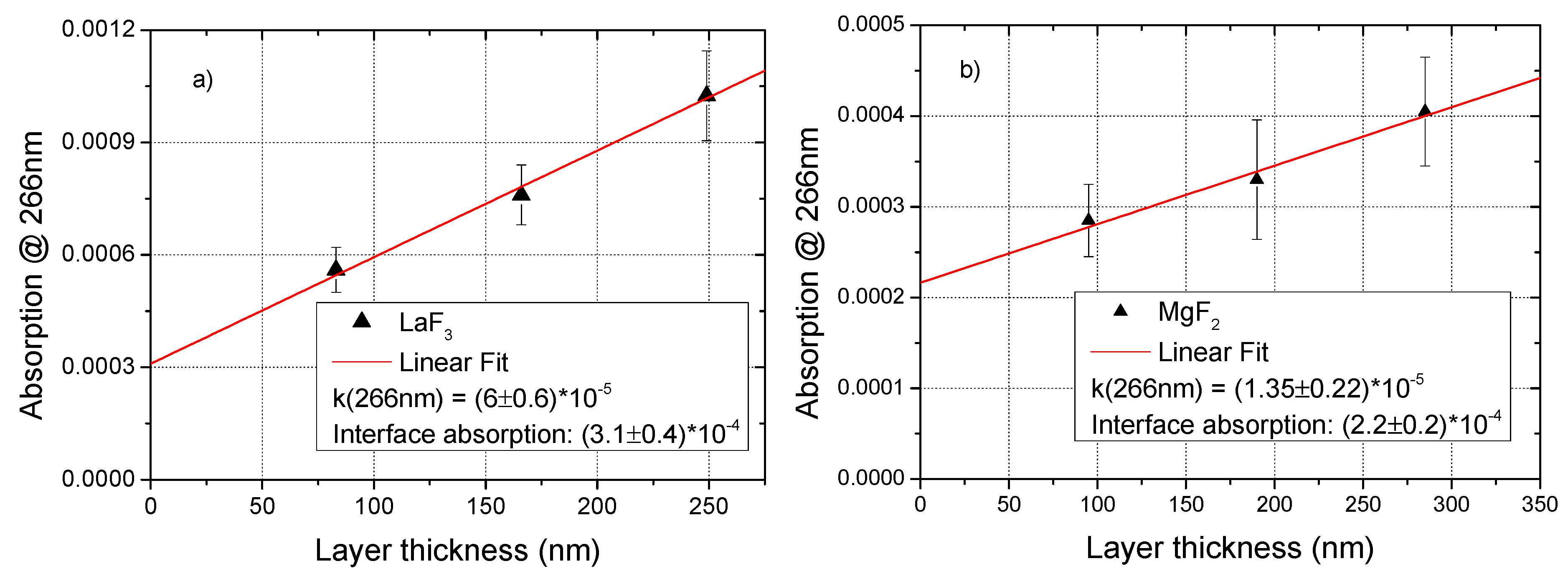 Absolute Absorption Measurements in Optical Coatings by Laser Induced ...