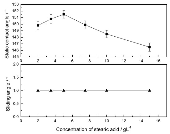 Hydrophobic Modification of Magnesium Hydroxide Coating Deposited ...
