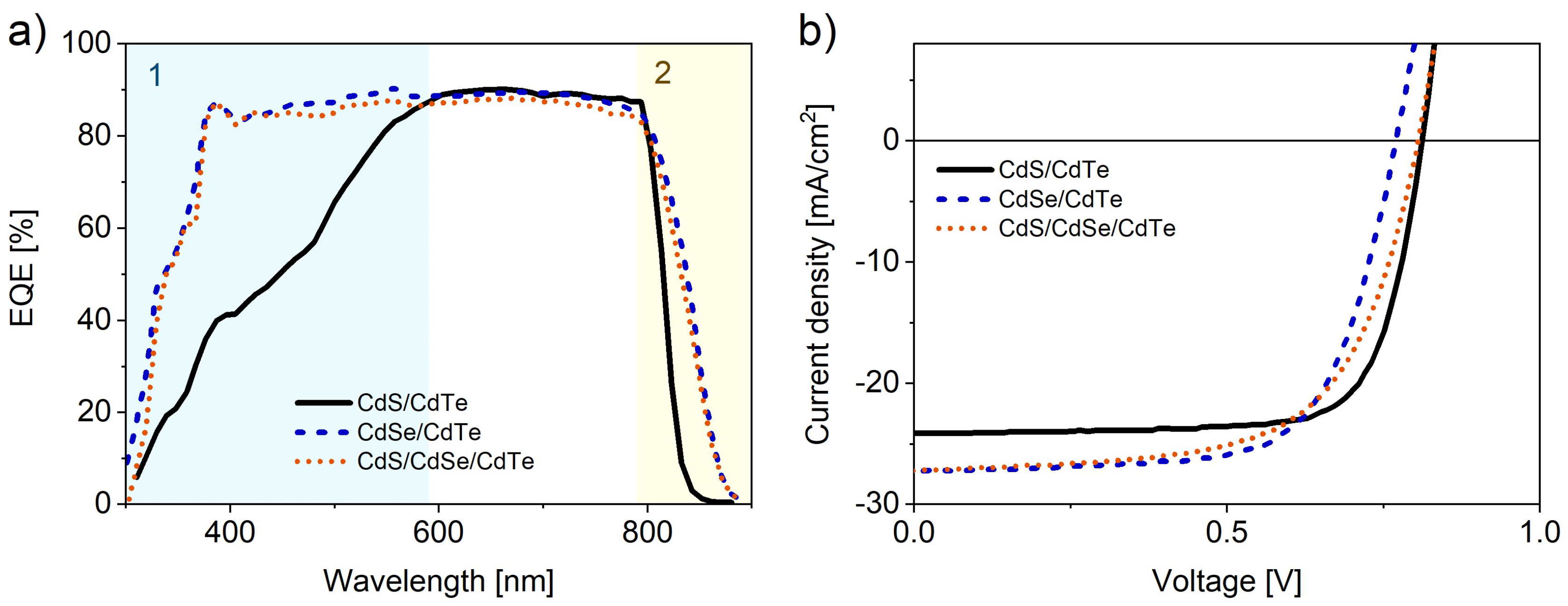 Review of CdTe1−xSex Thin Films in Solar Cell Applications