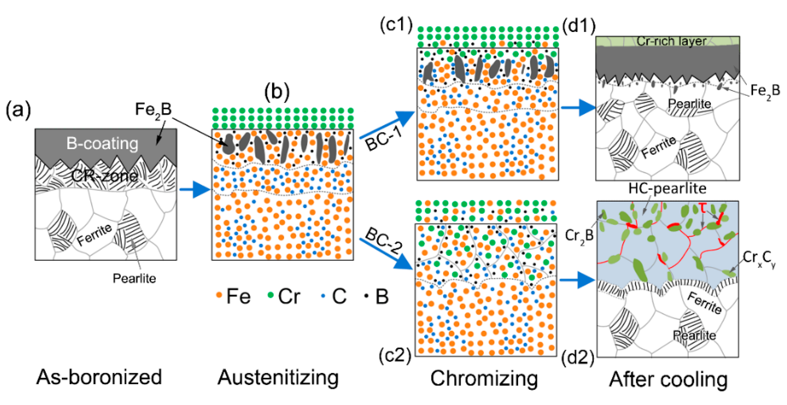 Microstructures and Wear Resistance of Boron-Chromium Duplex-Alloyed ...