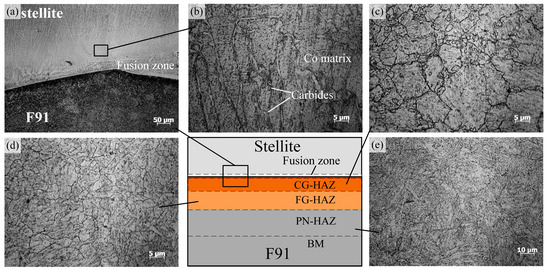 Microstructure Evolution and Failure Behavior of Stellite 6 Coating on ...