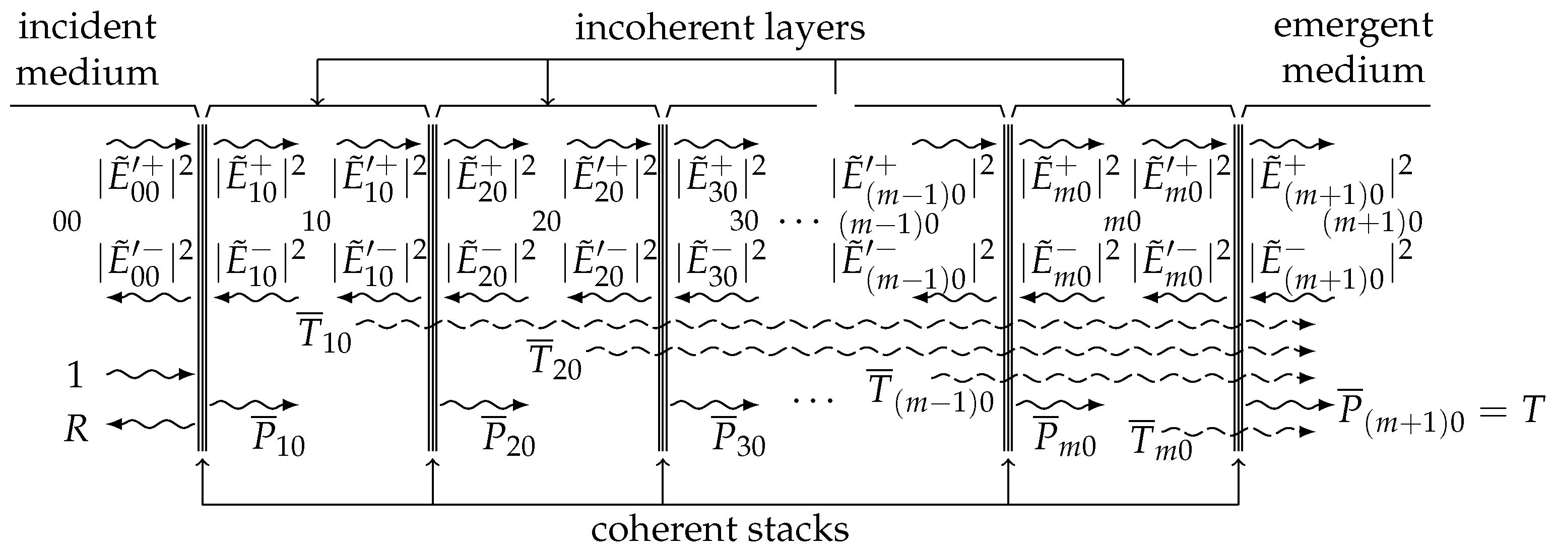 Irradiance in Mixed Coherent/Incoherent Structures: An Analytical Approach