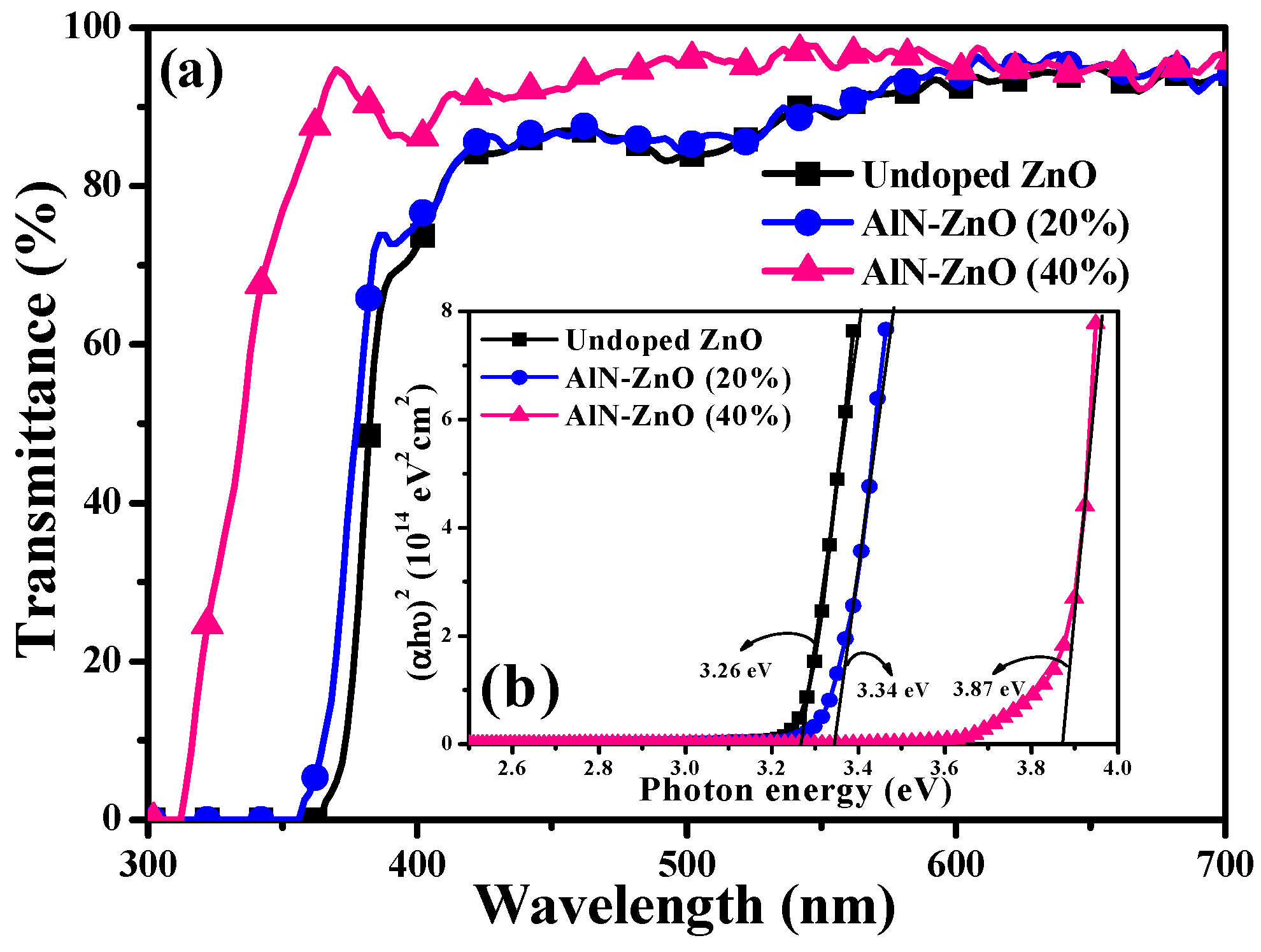 Investigation on the Deposition of an AlN-ZnO/ZnO/AlN-ZnO Double ...