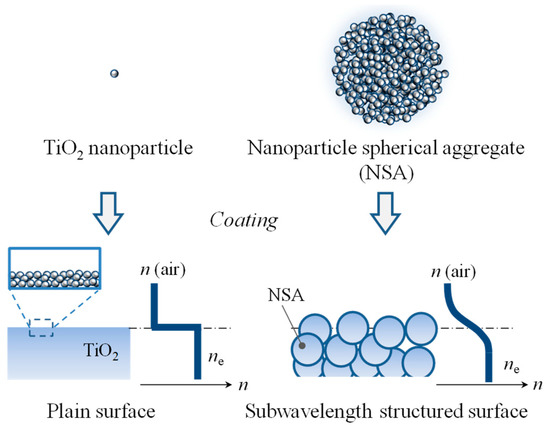 Optical and Superhydrophilic Characteristics of TiO2 Coating with ...