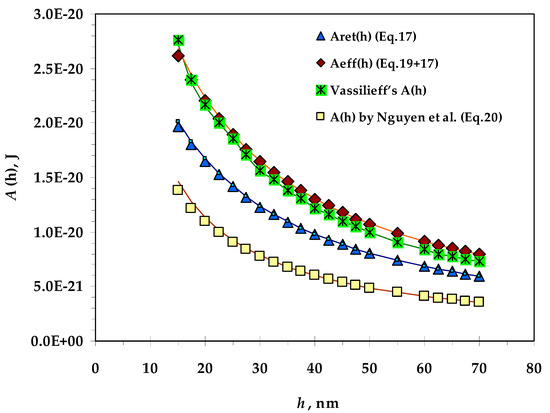 Influence of the Hamaker Constant on the Value of the Critical ...