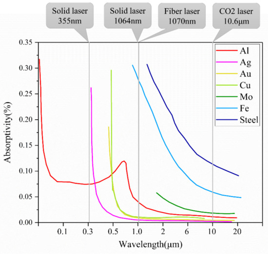Investigation on the Surface Properties of 5A12 Aluminum Alloy after Nd ...