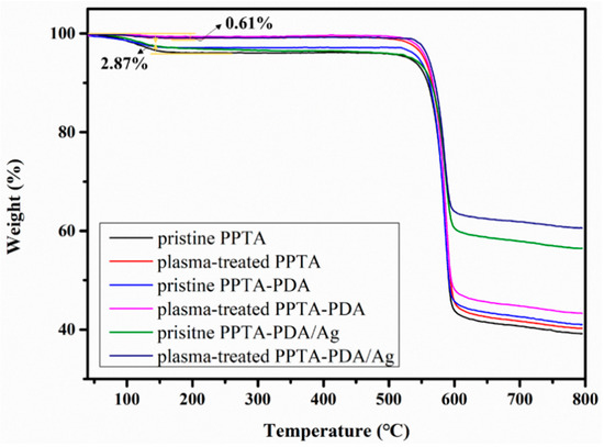 Preparation of Silver-Plated Para-Aramid Fiber by Employing Low ...