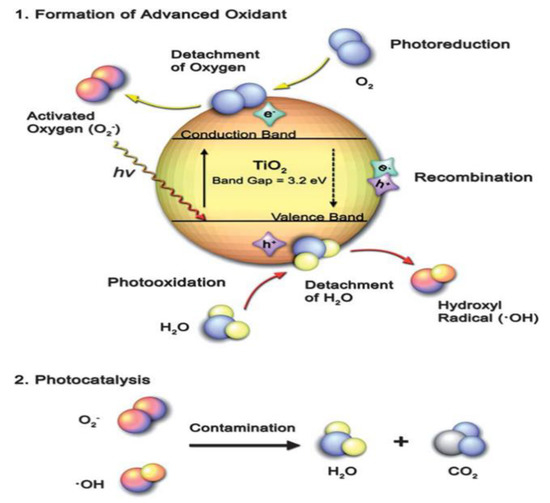 Recent Advances in TiO2 Films Prepared by Sol-Gel Methods for ...