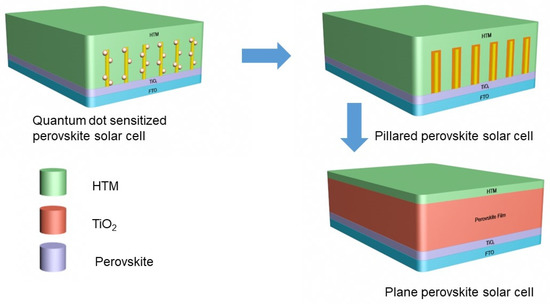 Influence of Film Quality on Power Conversion Efficiency in Perovskite ...