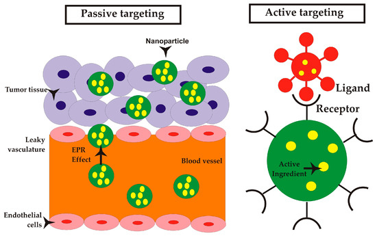 Benefits of Nanomedicine for Therapeutic Intervention in Malignant Diseases