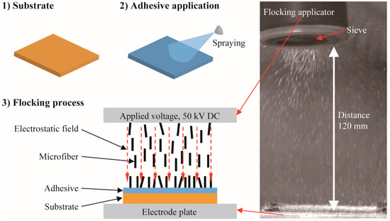 Microfiber Coating for Flow Control over a Blunt Surface
