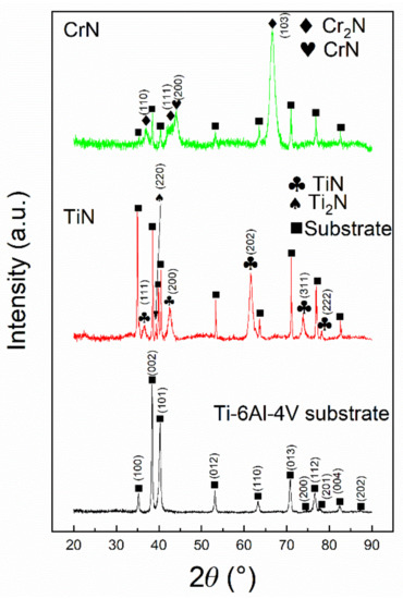 Fatigue and Mechanical Behavior of Ti-6Al-4V Alloy with CrN and TiN ...