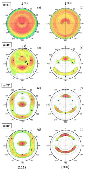 Coatings | Free Full-Text | Texture and Stress Evolution in HfN Films ...