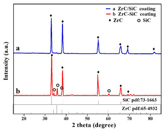 A New Assistant Method for Characterizing Ablation Resistance of ZrC ...