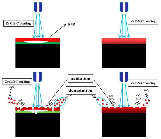 A New Assistant Method for Characterizing Ablation Resistance of ZrC ...