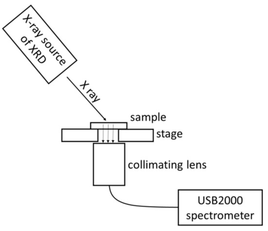Luminescence of CsI and CsI:Na Films under LED and X-ray Excitation