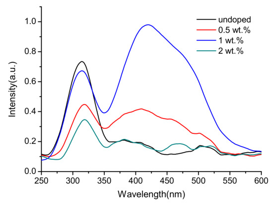 Luminescence of CsI and CsI:Na Films under LED and X-ray Excitation