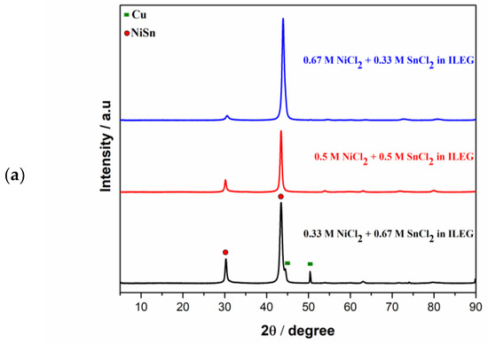 Comparative Study of Ni-Sn Alloys Electrodeposited from Choline Chloride-Based Ionic Liquids in ...