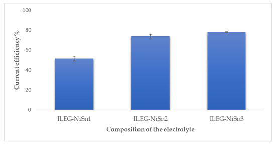 Comparative Study of Ni-Sn Alloys Electrodeposited from Choline Chloride-Based Ionic Liquids in ...