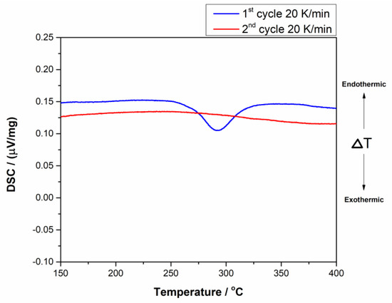 Comparative Study of Ni-Sn Alloys Electrodeposited from Choline Chloride-Based Ionic Liquids in ...