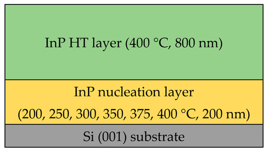 Influence of Growth Temperature of the Nucleation Layer on the Growth ...