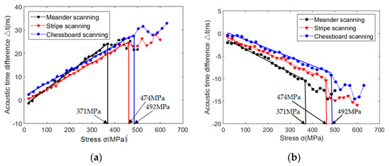 Study on the Measurement of Stress in the Surface of Selective Laser ...