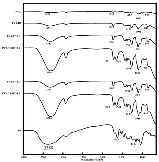 Effects of Heat Treatment and Tea Polyphenols on the Structure and ...