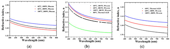 Antireflection Coating on PMMA Substrates by Atomic Layer Deposition