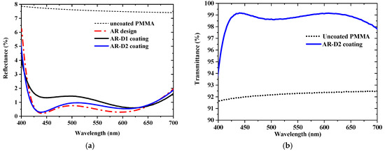 Antireflection Coating on PMMA Substrates by Atomic Layer Deposition