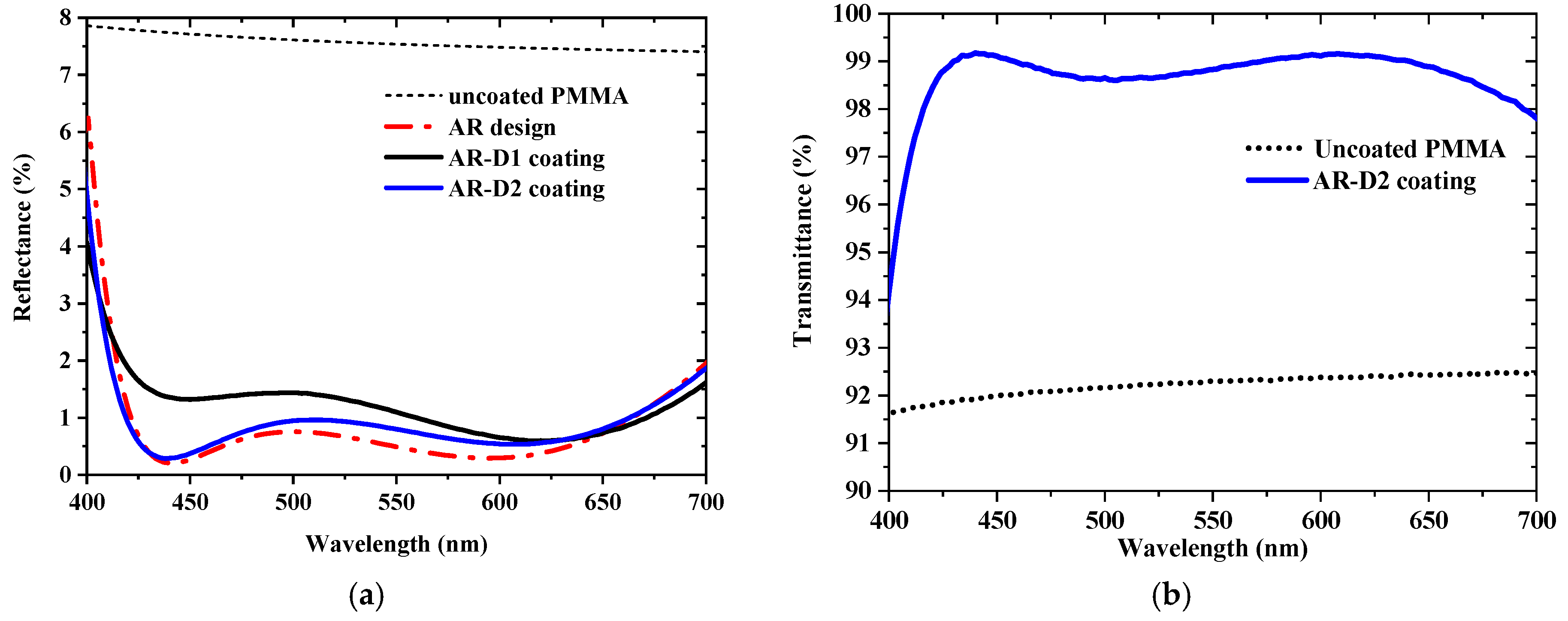 Antireflection Coating on PMMA Substrates by Atomic Layer Deposition