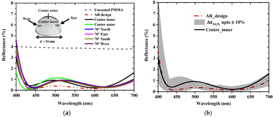 Antireflection Coating on PMMA Substrates by Atomic Layer Deposition