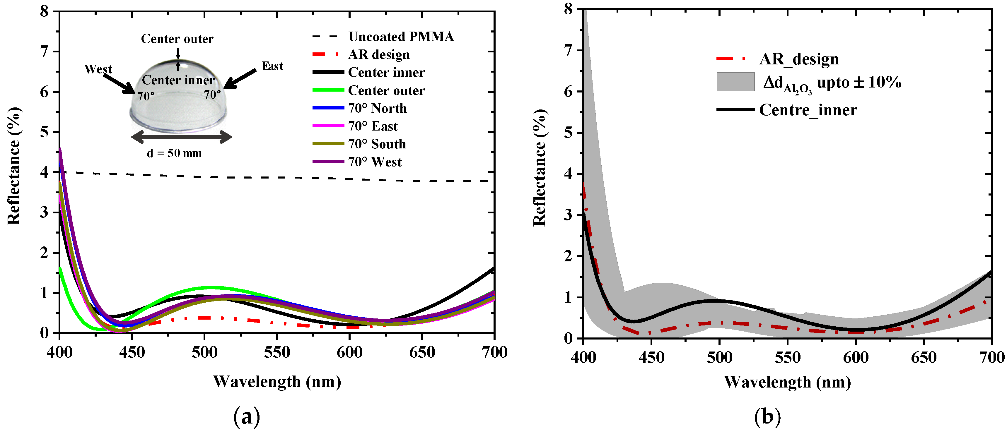 Antireflection Coating on PMMA Substrates by Atomic Layer Deposition