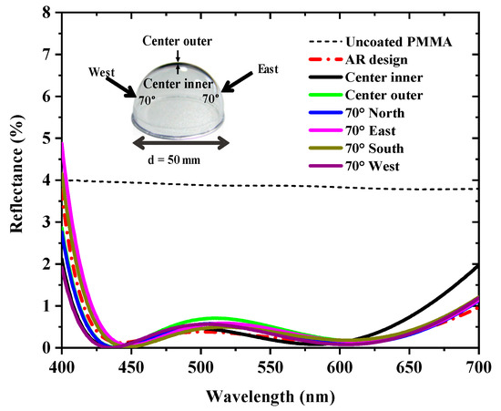 Antireflection Coating on PMMA Substrates by Atomic Layer Deposition