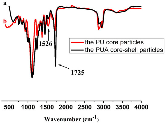 Preparation of Cross-Linkable Waterborne Polyurethane-Acrylate Coating ...