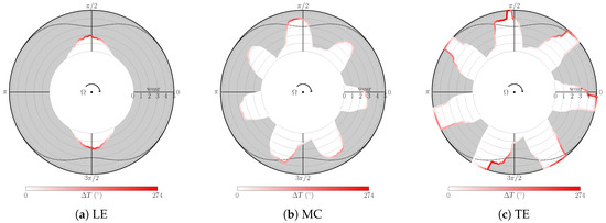 Sensitivity Analysis of Rotor/Stator Interactions Accounting for Wear ...