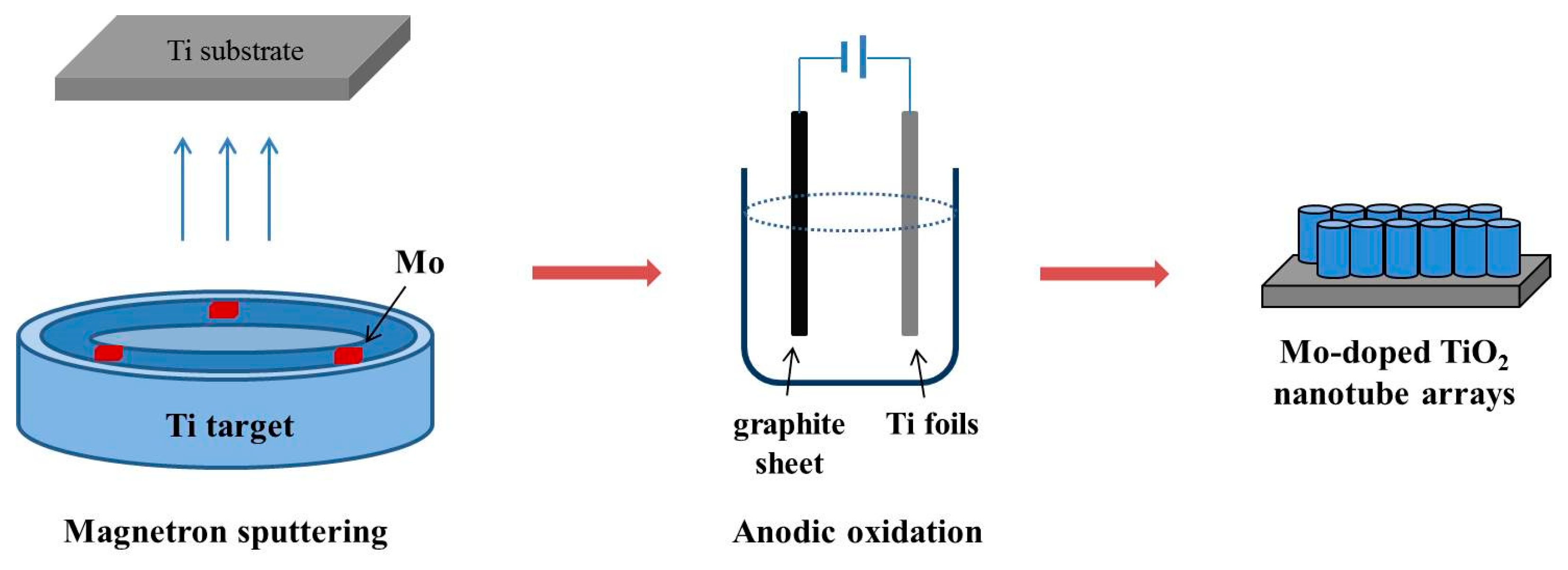 Enhanced Photoelectrochemical Properties from Mo-Doped TiO2 Nanotube ...