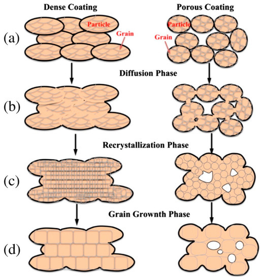 Post-Process Treatments on Supersonic Cold Sprayed Coatings: A Review