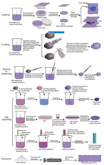 The Use of Edible Films Based on Sodium Alginate in Meat Product ...