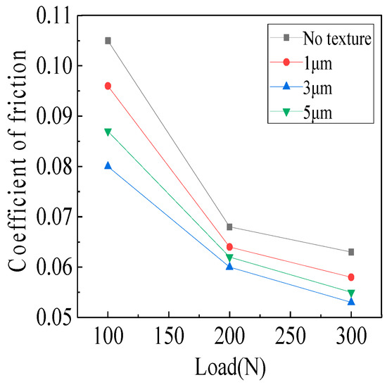Optimization of Performance Parameters and Mechanism of Bionic Texture ...