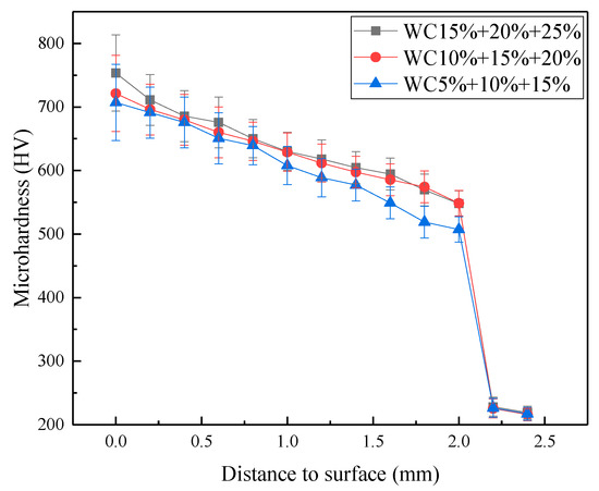 Preparation of WC Reinforced Co-Based Alloy Gradient Coatings on a H13 ...