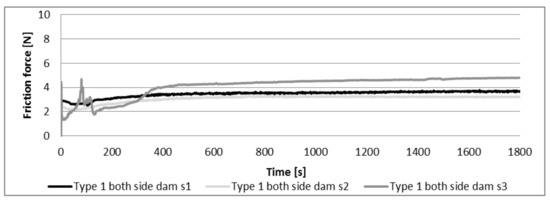 Coatings Free Full Text Friction Reduction In Unidirectional Lubricated Sliding Due To Disc