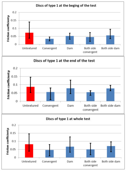 Coatings Free Full Text Friction Reduction In Unidirectional Lubricated Sliding Due To Disc