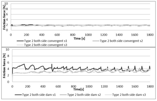 Coatings | Free Full-Text | Friction Reduction in Unidirectional Lubricated Sliding Due to Disc ...