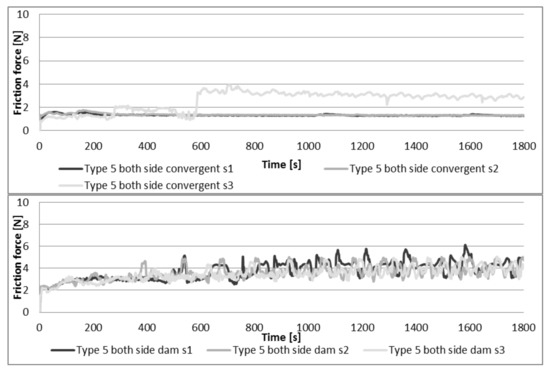 Coatings Free Full Text Friction Reduction In Unidirectional Lubricated Sliding Due To Disc