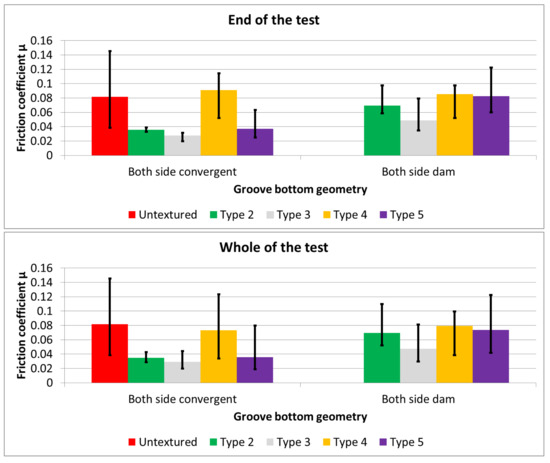 Coatings Free Full Text Friction Reduction In Unidirectional Lubricated Sliding Due To Disc