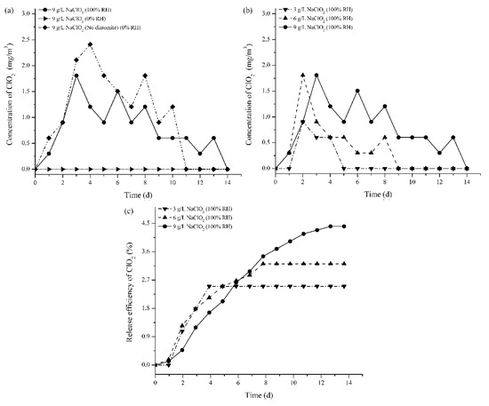 Coatings | Free Full-Text | Preparation of Coated Corrugated Box for ...