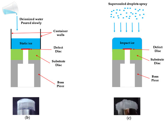 Reducing Static and Impact Ice Adhesion with a Self-Lubricating ...