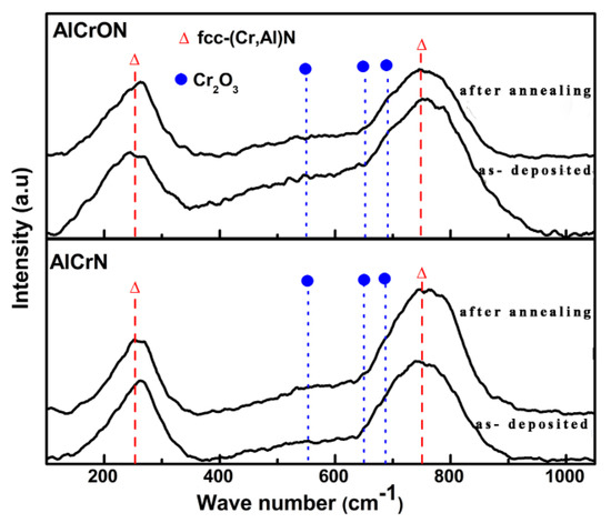 Characterization of AlCrN and AlCrON Coatings Deposited on Plasma ...