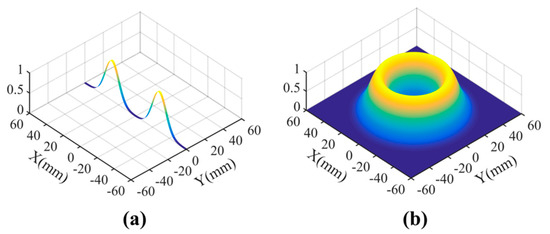 Coatings | Free Full-Text | Theoretical and Experimental Study of ...